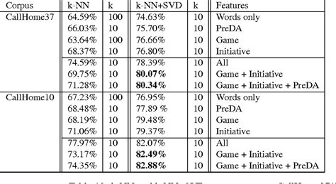 table 1 from dialogue act classification higher order dialogue structure and instance based