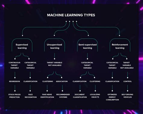 how to choose the machine learning algorithm that s right for you by serokell better