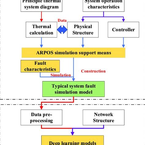 deep learning based fault diagnosis framework download scientific diagram