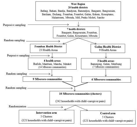 Flow Chart Of Multistage Sampling Strategy For The Intervention