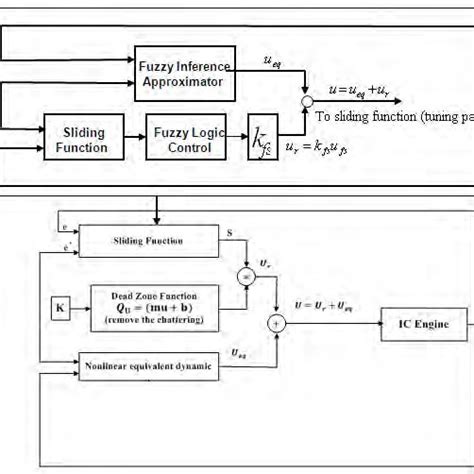 proposed adaptive fuzzy sliding gain scheduling smc algorithm applied download scientific
