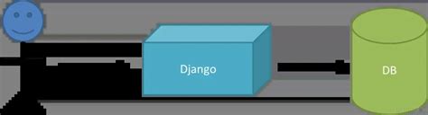 django结合vue python django与vue完美结合 mob6454cc6ba5a5的技术博客 51cto博客