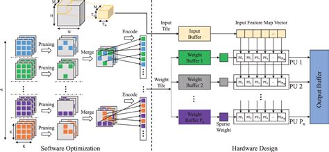 figure 1 from rsnn a software hardware co optimized framework for sparse convolutional neural