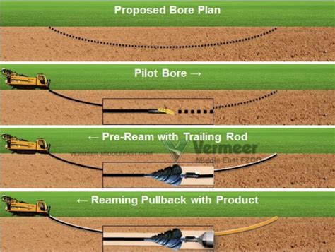 Horizontal Directional Drilling Theory Practical Info Tips