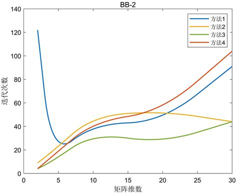 barzilai borwein型算法的探讨 discussion on barzilai borwein algorithm