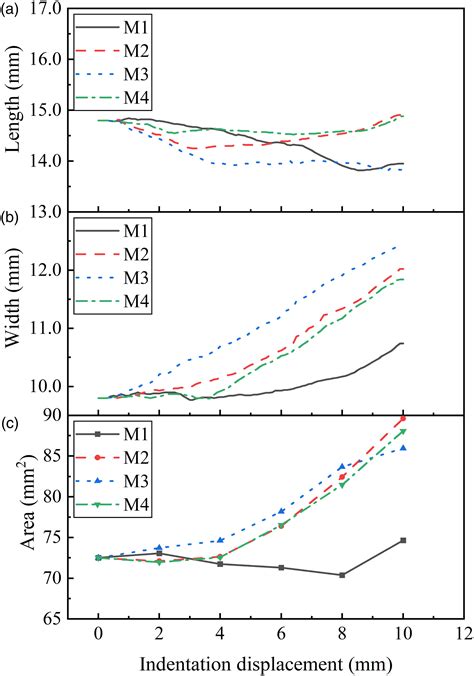 finite element modeling of spherical indentation behavior of 3d mesh fabric at the yarn level