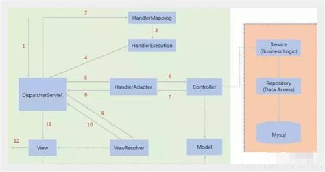 springmvc执行流程（原理），通俗易懂 说一下 spring mvc 运行流程 csdn博客