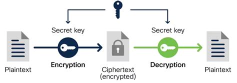 symmetric encryption explained in 5 minutes or less geekflare