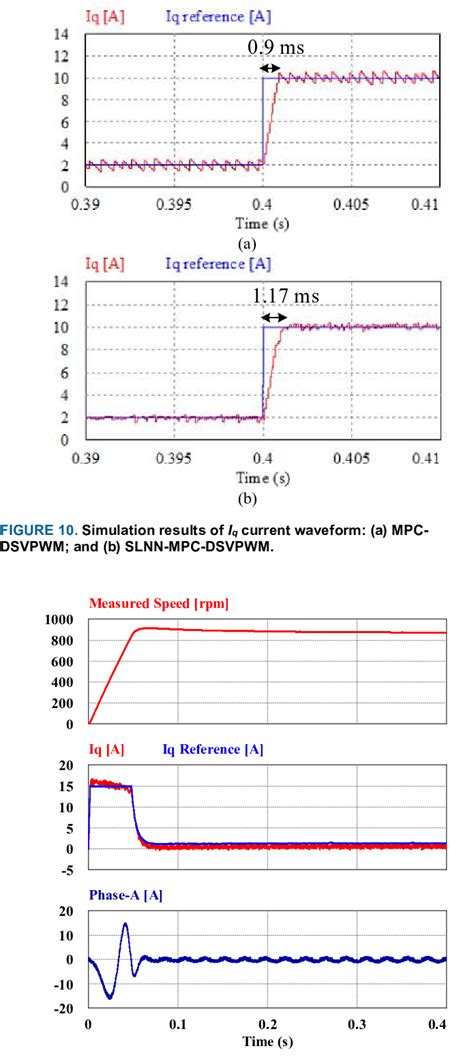 simulation results for speed variation from 0 to 875 rpm under no load download scientific