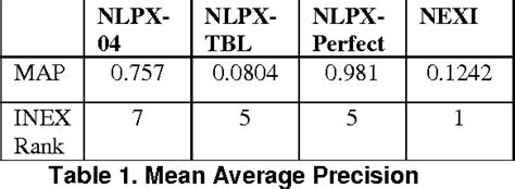 table 1 from applying transformation based error driven learning to structured natural language