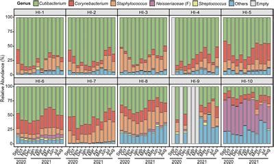 Frontiers Longitudinal Study Of The Interplay Between The Skin