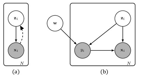 graphical models a variational autoencoder vae b deep bayesian download scientific