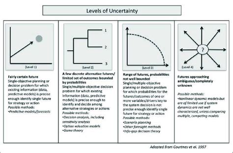 Escalation Matrix 5 Levels Of Decision Making Diagram