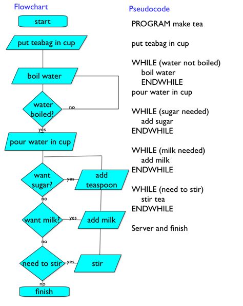 tutorial basics of flowchart pseudocode algorithm and computer program gambaran