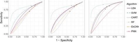 comparing linear discriminant analysis and supervised learning algorithms for binary