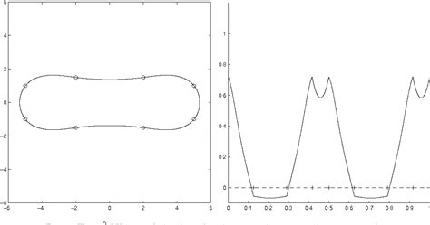 figure 2 from shape‐preserving interpolation by g1 and g2 ph quintic splines semantic scholar