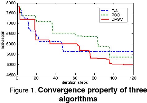 table 1 from a novel discrete particle swarm optimization algorithm for job scheduling in grids