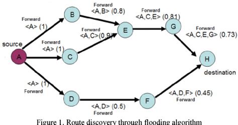 figure 1 from a review and performance analysis of reactive and proactive routing protocols on