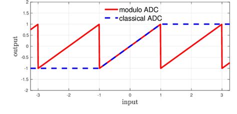 figure 1 from on approximate message passing algorithms for unlimited sampling of sparse signals