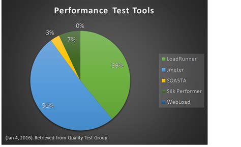 what are the best performance testing tools