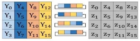 figure 3 from design and implementation of pipelined and parallel aes encryption systems using