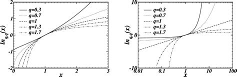 figure 1 from two parameter generalization of the logarithm and exponential functions and
