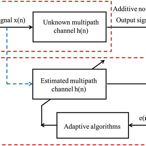adaptive system identification configuration download scientific diagram