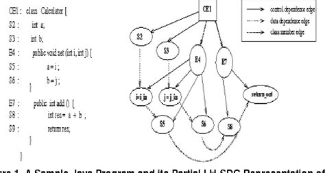 figure 1 from a hybrid regression test selection technique for object oriented programs
