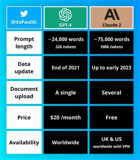 Claude 2 Vs ChatGPT How Anthropic S AI Compares To OpenAI S Flagship