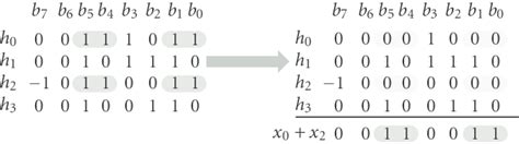 quantization by successive approximation a algorithm b example download scientific diagram