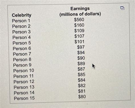 Solved The Accompanying Data Describes The Earnings Of Chegg