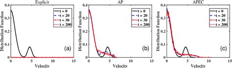 figure 1 from an asymptotic preserving and energy conserving particle in cell method for vlasov