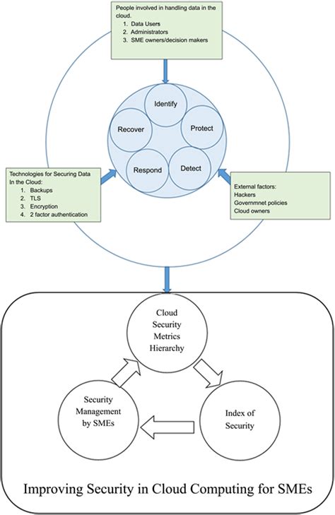 a cloud computing security assessment framework for small and medium enterprises