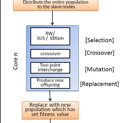 parallel genetic algorithm flowchart download scientific diagram