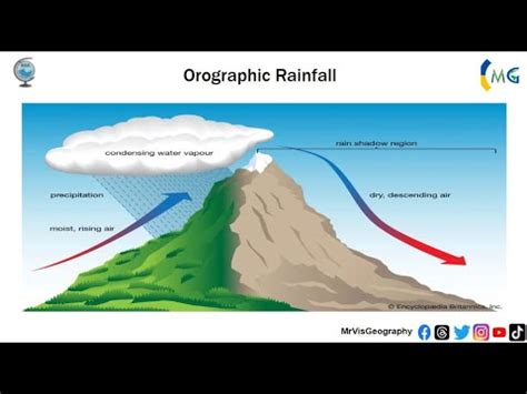 Orographic Or Relief Rainfall Edexcel Geography A Level Paper 1