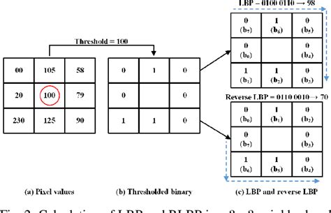 figure 2 from aggregated bidirectional local binary pattern for robust perceptual image hashing