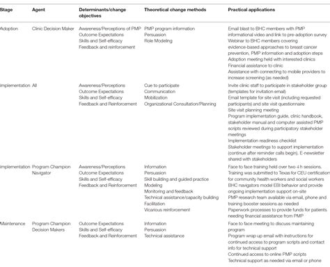 development of an implementation intervention using intervention mapping to increase mammography