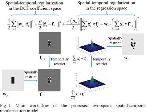 figure 1 from two space spatial temporal regularized correlation filters for uav based aerial