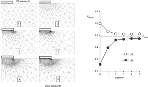 adaptive mesh refinement for finite element limit analysis download scientific diagram