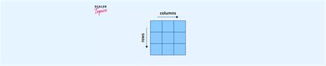 Two Dimensional Array In C With Examples Scaler Topics