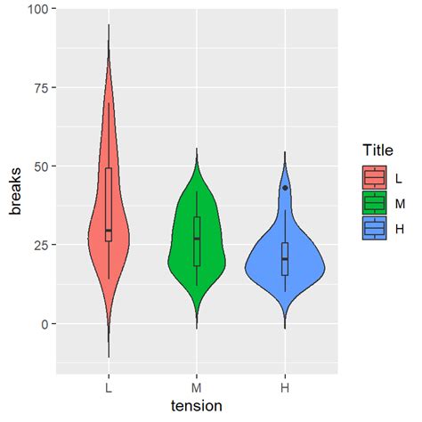 Frustration Conform Til Meditation Violin Plot In Ggplot Mount Bank