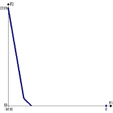 the pareto frontier of example 1 download scientific diagram