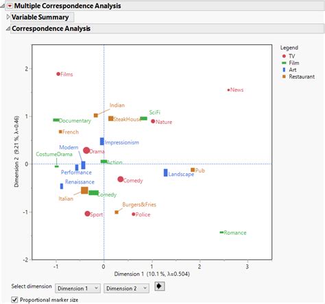 example of multiple correspondence analysis