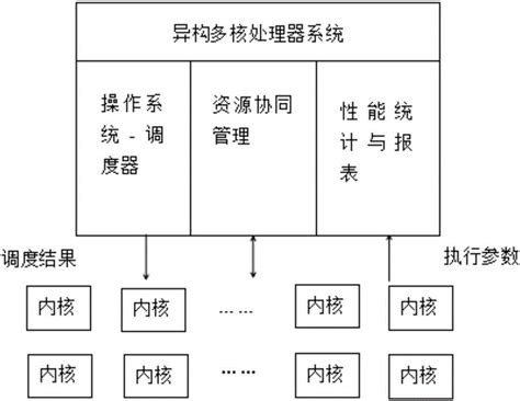 heterogeneous multi core processor for tabu search scheduling algorithm eureka patsnap