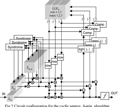 figure 2 from reduced complexity decoding algorithm for ldpc codes for practical circuit