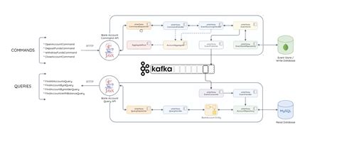 github asimkilic cqrs event sourcing with kafka