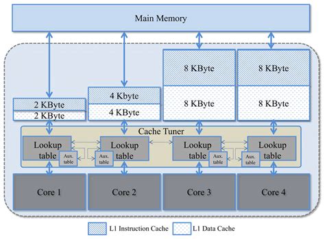 sample heterogeneous configurable multicore system architecture download scientific diagram