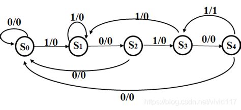 数字ic设计——用verilog实现序列检测器（有限状态机fsm） 序列检测器verilog csdn博客