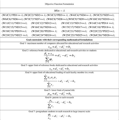 table 1 from developing an integer chebyshev goal programming model for budget allocation