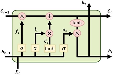 iasc free full text performance analysis of a chunk based speech emotion recognition model